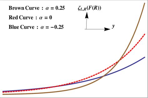 ζ L R ζ L R F R In The Diagram Vs Y For M 1 Λ −1 And M 5