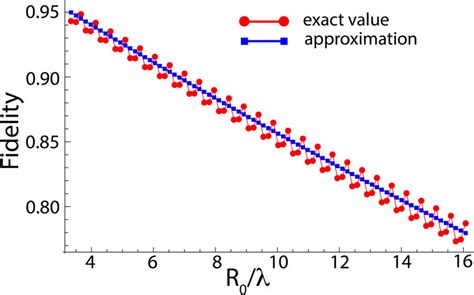 Maximum Fidelity Of The Entanglement Operation As A Function Of The