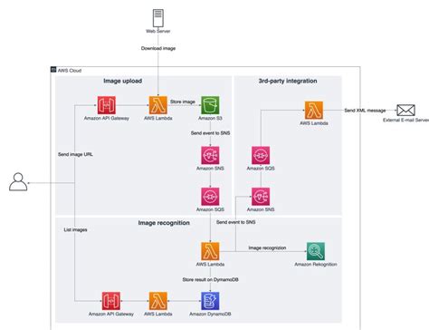 Arbab Khalil On Linkedin Develop A Serverless Application In Python Using Amazon Codewhisperer