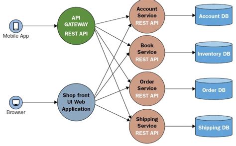 Ah3san Ali On Linkedin Microservices Architecture Pattern One Of The Most Important
