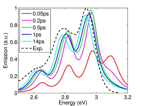 6 Time Resolved Emission Spectra Compared With The Experimental Download Scientific Diagram