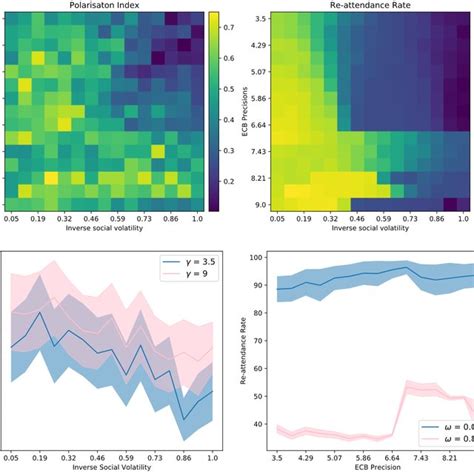 Above Left A Heatmap Of The Polarisation Index For All 225 Above Left A Heatmap Of The Polarisation Index For All 225