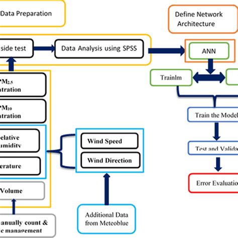 Quality Assurance And Workflow For The Proposed Model Download