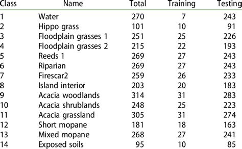 Details Of Bot Dataset With Selected Training And Testing Samples Download Scientific Diagram