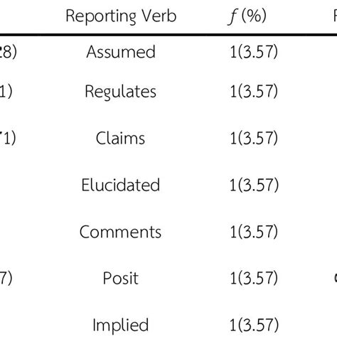 Distribution Of Evaluative Reporting Verbs Download Scientific Diagram