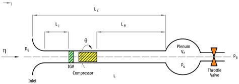 AI-Based Detection of Surge and Rotating Stall in Axial Compressors via Dynamic Model Parameter ...