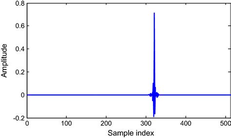 impulse response of the sparse acoustic echo path download scientific