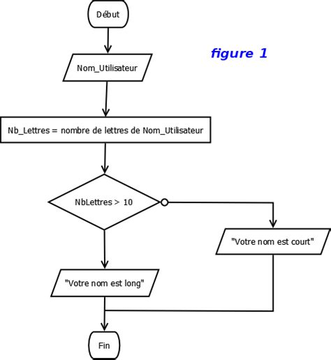 quelle est la différence entre un algorithme et un algorigramme