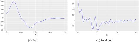 Figure 1 From Kernel Weighted Specification Testing Under General