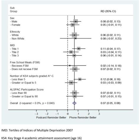 Rct Sample Selection And Allocation To Intervention Groups Rct