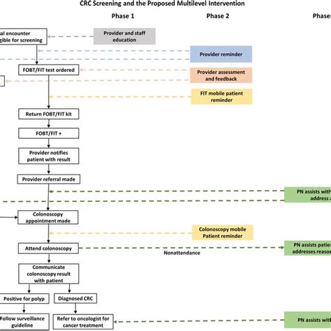 CRC Screening And The Proposed Multilevel Intervention Download Scientific Diagram