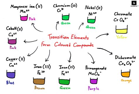 Spmstraighta — Transition Metals Make Coloured Compounds