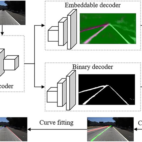 Overview Of The Lane Detection Network Architecture Proposed In This