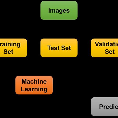 Flowchart Of Training Evaluation And Validation Folders Download Scientific Diagram