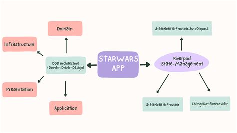 Flutter Starwars App Implement Ddddomain Driver Design