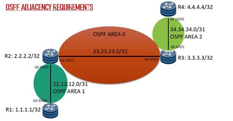 How To Troubleshoot Ospf Adjacencies Martin Indeche Posted On The Topic Linkedin