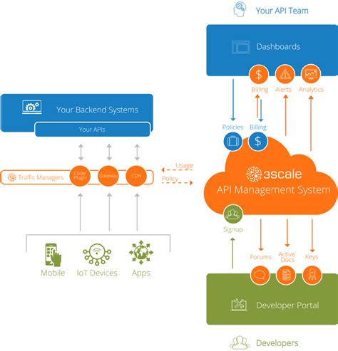 Arc E Tect API Management In Azure Using Microsoft S Solution API S And Architecture Match