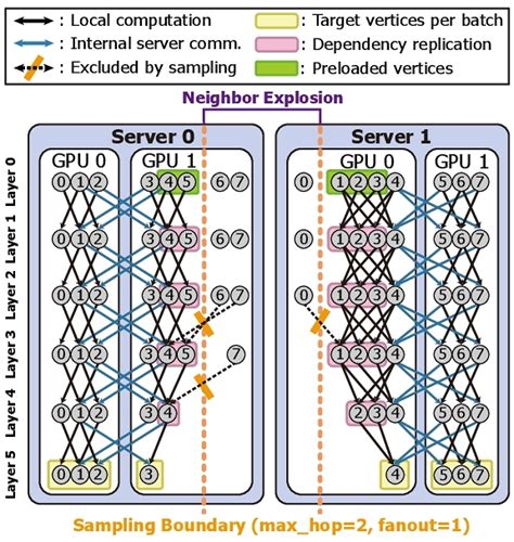 Granndis Fast Distributed Graph Neural Network Training Framework For Multi Server Clusters