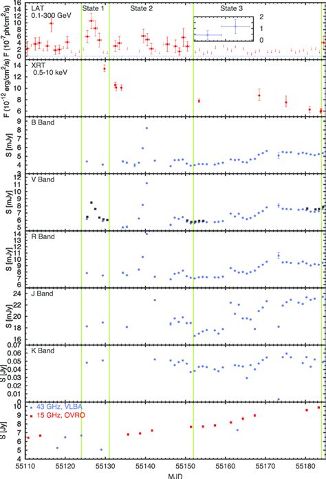 Multiwavelength Light Curves Of Oj 287 During A Flare In 2009 October Download Scientific