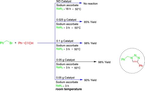The Amount Of Catalyst Used Along With The Effect Of Temperature On The