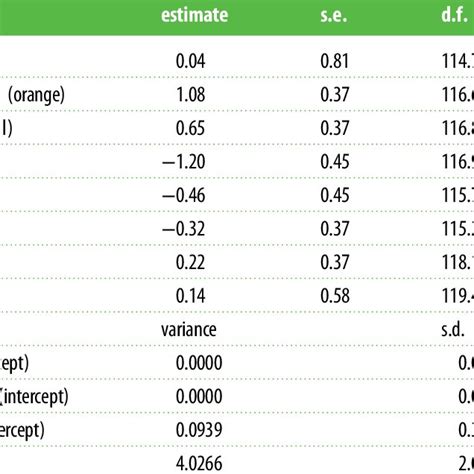 Lmm Testing Female Preferences For Sc Simulated Males The Response Download Scientific Diagram