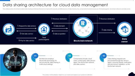 Data Sharing Architecture For Cloud Data Management Complete Guide To