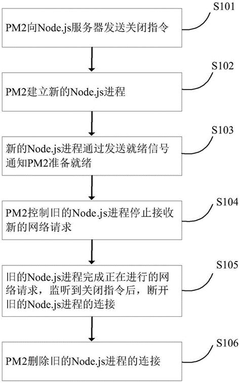 一种基于pm2的node js服务器重启方法与流程