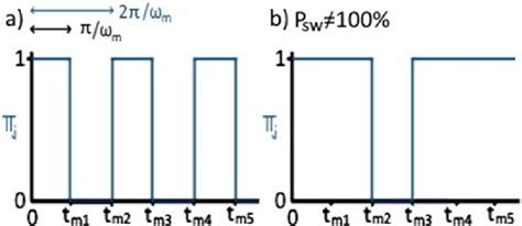 Square Wave Switching Functions Πj For Periodic Measurements A Is An
