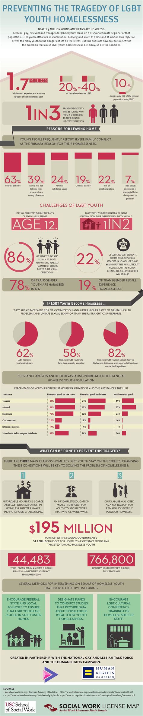 Lgbt Youth Homelessness INFOGRAPHiCs MANiA