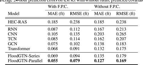 Table 1 From Graph Transformer Network For Flood Forecasting With Heterogeneous Covariates