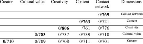 Divergent Validity Matrix Download Table