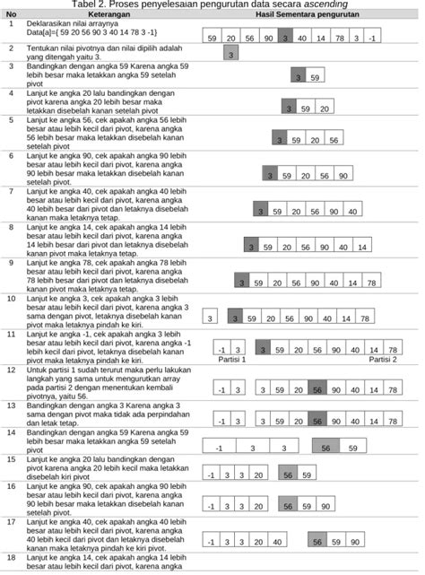 Algoritma Metode Pengurutan Bubble Sort Dan Quick Sort Dalam Bahasa