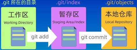 git基础教程：安装、配置、工作流程与分支管理 csdn博客
