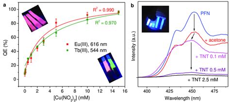 Luminescence Quenching A Quenching Efficiency Of Paper Strips With