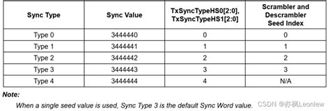 Mipi Csi 2笔记（12） Low Level Protocol（数据加扰，扰码，data Scrambling）mipi Csi Tx Verilog Csdn博客