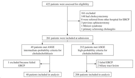 Screening And Enrollment Algorithm For Patients With Suspected