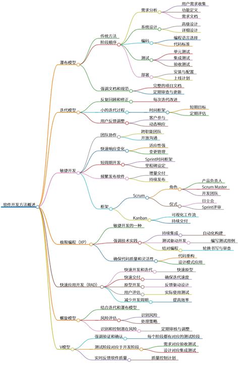 软件开发方法概述：瀑布、迭代、敏捷及其它模型分析 markmap思维导图模板库