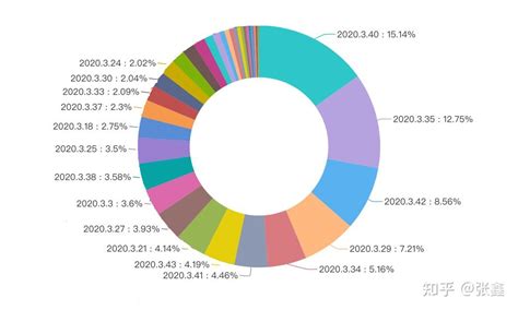 unity版本使用情况统计（更新至2023年4月） 知乎