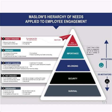 Charbel Ibrahim On Linkedin Maslows Hierarchy Of Needs Is An Idea In Psychology Proposed By