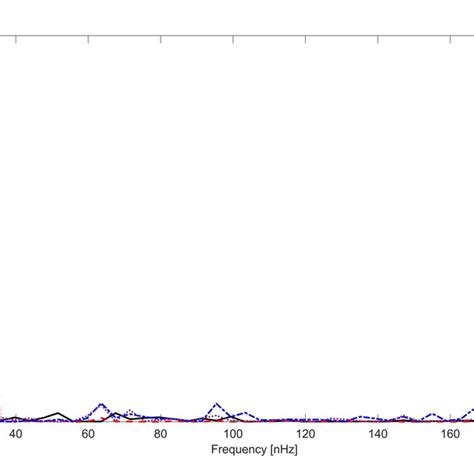 Time History Of Analyzed Variables A Descending Orbit Download