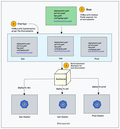 Kubernetes Kustomize Tutorial Comprehensive Guide