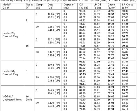 Table 3 From Low Precision Decentralized Distributed Training Over Iid And Non Iid Data