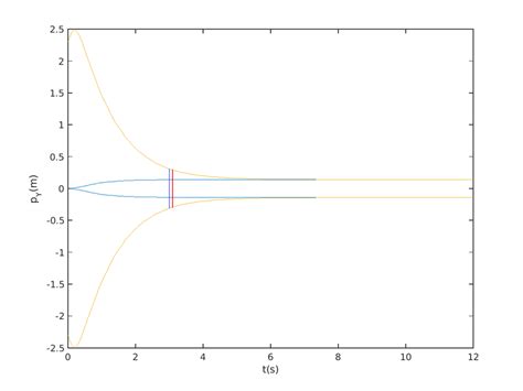 Reachable Sets And Selected Cycle For Exemplary Maxconvergentfunnel