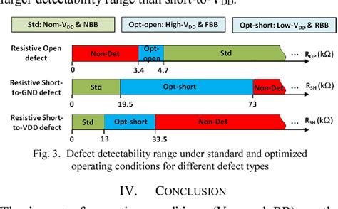 Figure 3 From Detection Of Resistive Open And Short Defects In Fdsoi