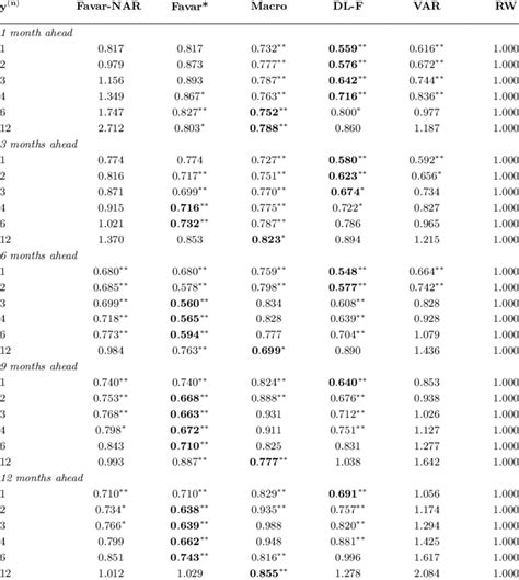 Selected Models Rmse Relative To Rw Forecasting Period September 2009