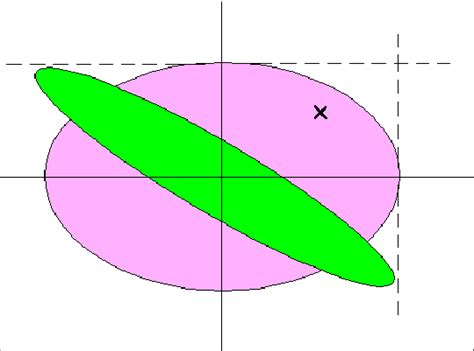 The Error Ellipse For Correlated Errors Is Rotated And Has A Smaller