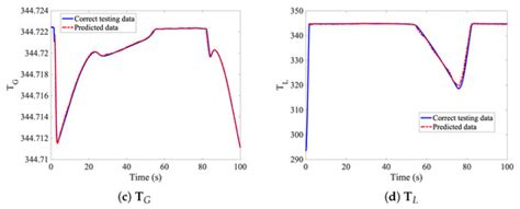 a regularized real time integrator for data driven control of heating