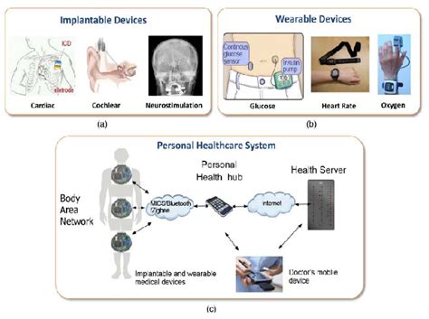Figure 2 From Energy Detection For Spectrum Sensing In Medical Telemetry Networks Using Modified