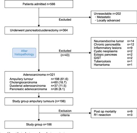 Figure 1 From Impact Of Lymph Node Staging Systems In Predicting Outcome In Patients With
