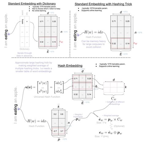 Alternatives And Detailed Information Of Hash Embeddings Gitplanet